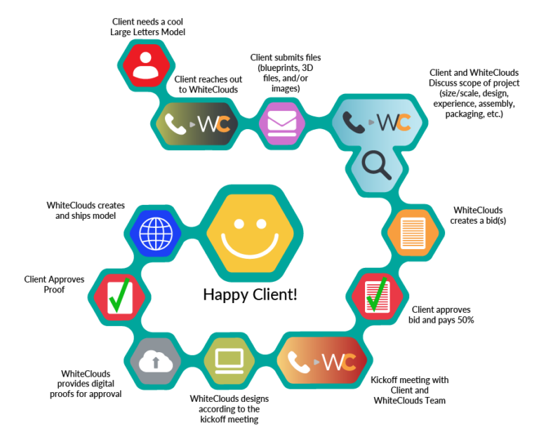 Trade Show Models and Displays Custom 3D Fabrication Services - WhiteClouds